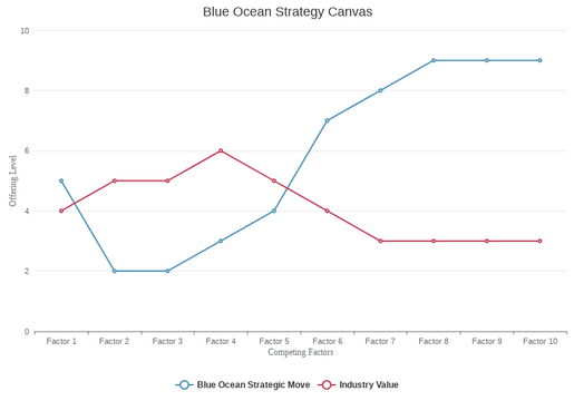Blue Ocean Strategy Canvas | Visual Paradigm 社區