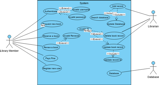 Library Management System | Visual Paradigm User-Contributed Diagrams ...