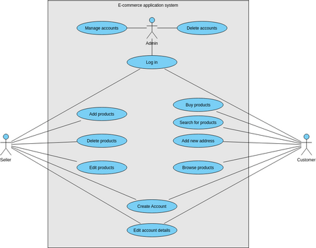 use case diagram for my e commerce application | Visual Paradigm User-Contributed Diagrams / Designs