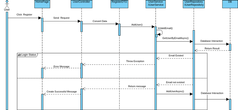 Register Sequence Diagram | Visual Paradigm User-Contributed Diagrams ...