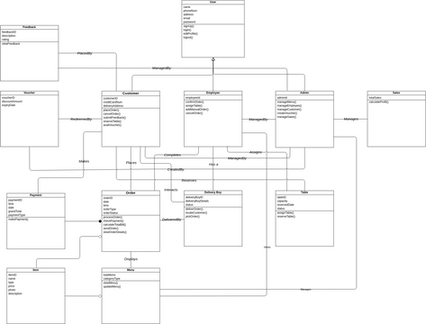 Fast n' Delight Cafe Class Diagram | Visual Paradigm User-Contributed ...