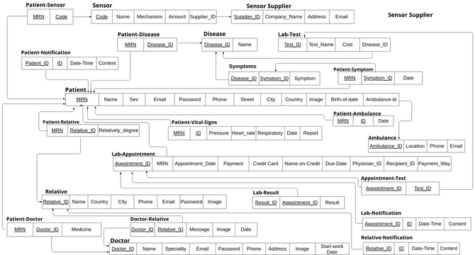 Schema_HealthCare | Visual Paradigm Benutzergezeichnete Diagramme / Designs