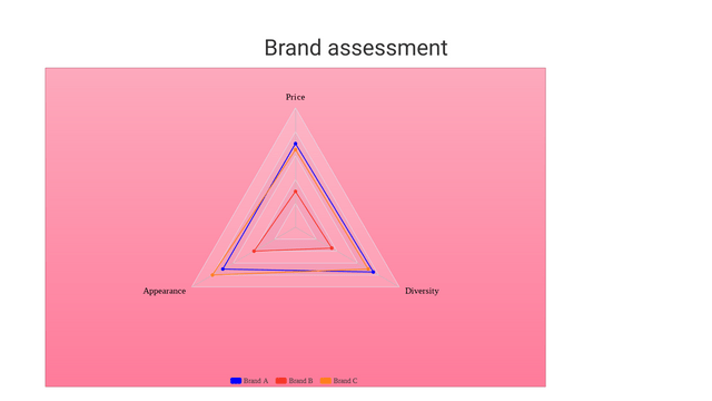 Radar Chart | Visual Paradigm Benutzergezeichnete Diagramme / Designs